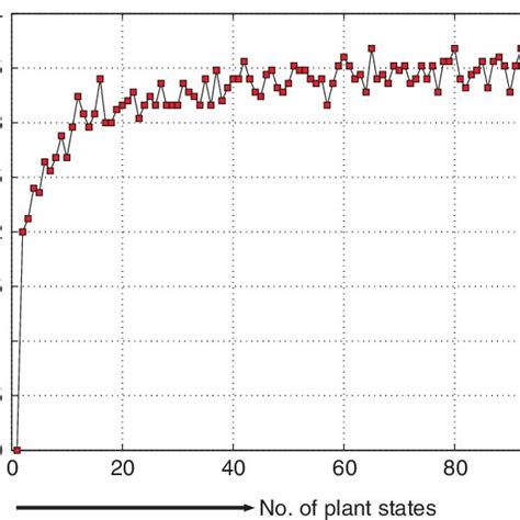 number of iterations to converge in algorithm 3 download scientific