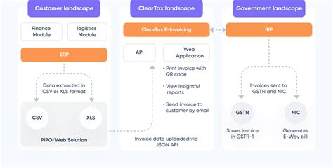 Best GST E Invoicing Software For Business Generate E Invoices With Tally SAP Any Other ERP