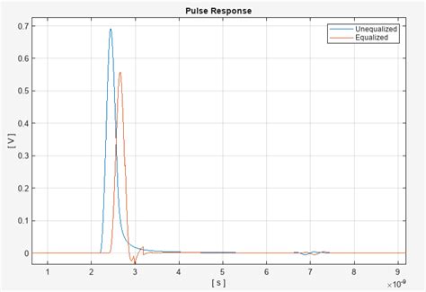 ddr5 controller transmitter receiver ibis ami model matlab and simulink