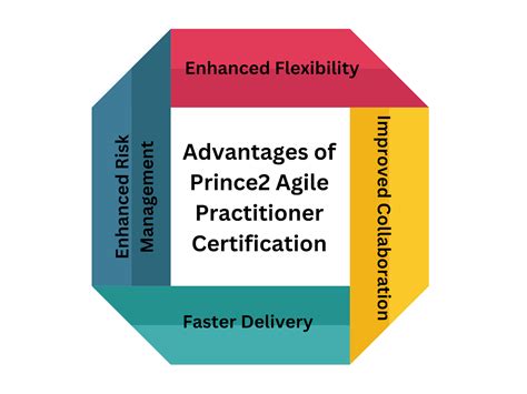 Pmi Acp Certification Elevating Your Agile Expertise For Success By