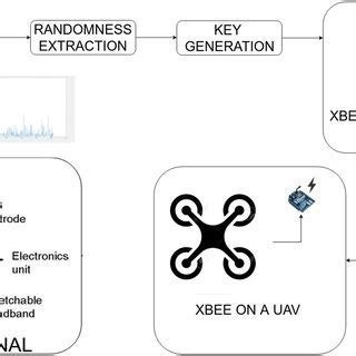 Basic Block Diagram Of The System Overview Download Scientific Diagram