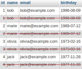 Méthode pour supprimer les doublons dans une base de données SQL SQL