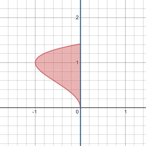 find the area enclosed by the curve x t2 2t y √t and quizlet