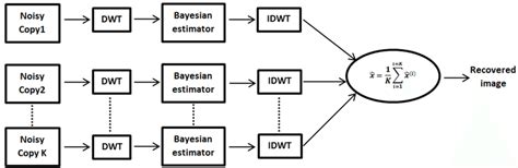 Denoising Of Multiple Noisy Copies Based On The Bayesian Estimator And