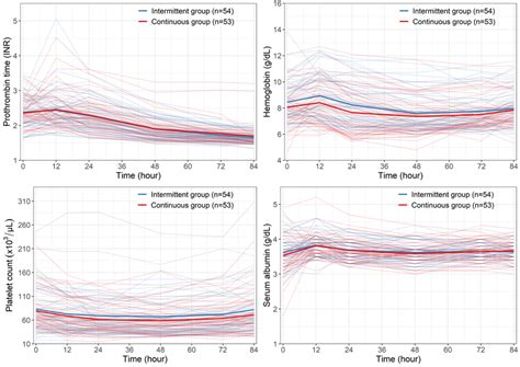 Mean Bold Line And Individual Hairline Values Of Prothrombin Time Download Scientific