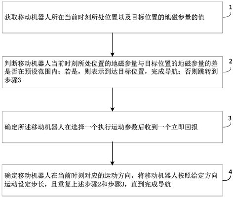 Geomagnetic Sensing Navigation Method Of Mobile Robot Eureka Patsnap