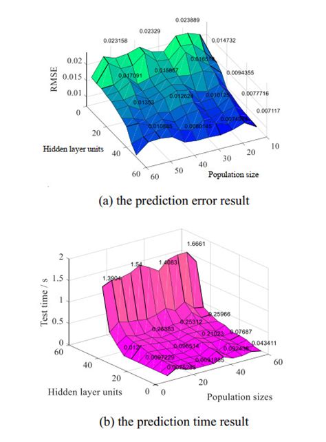 Discontinuous Maneuver Trajectory Prediction Based On Hoa Gru Method For The Uavs