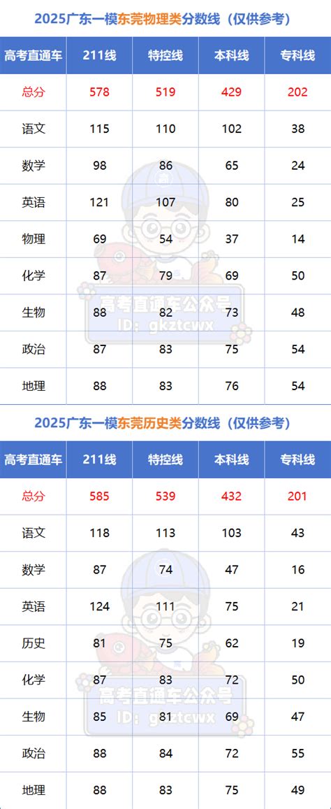 重磅！2025广东一模官方分数线公布，本科线暴涨46分！589上中大，515读重本 广东省 高考 分数段 排名 成绩 新浪新闻