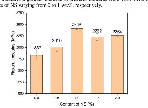 Flexural Modulus Of Pom And Pomns Nanocomposites With Different Ns Download Scientific Diagram Flexural Modulus Of Pom And Pomns Nanocomposites With Different Ns Download Scientific Diagram