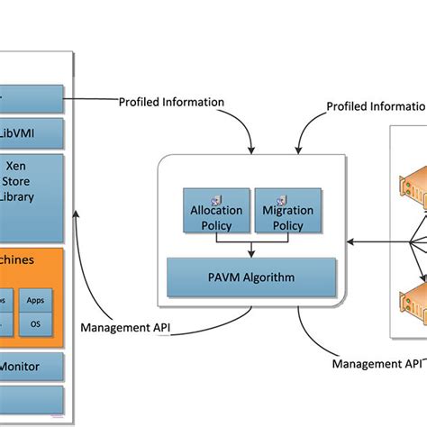 Policy Aware Virtual Machine Management Pavm System Architecture