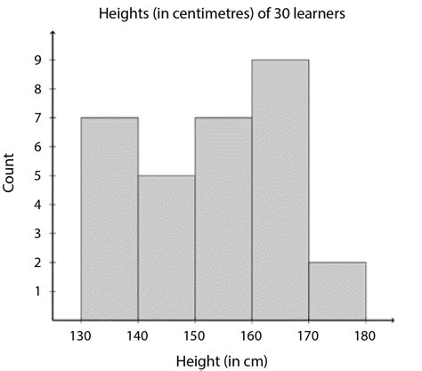 Histograms Represent Data Siyavula