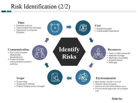 Risk Identification Template 2 Ppt Powerpoint Presentation Ideas Demonstration