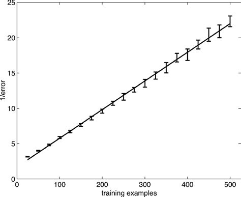 Inverse Error Is Proportional To The Number Of Training Examples As