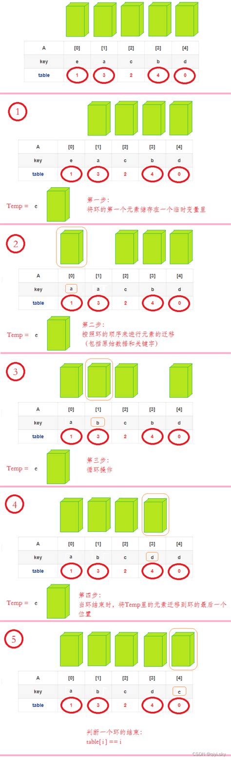 数据结构和算法表排序算法概述物理排序复杂度分析包含详细清晰图示过程 CSDN博客