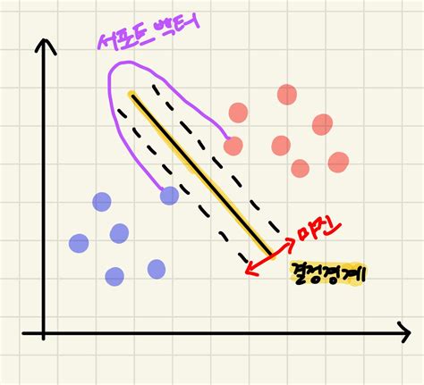 [ml] 지도학습 서포트 벡터 머신 svm