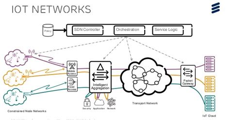 software defined iot networking in iot new technology