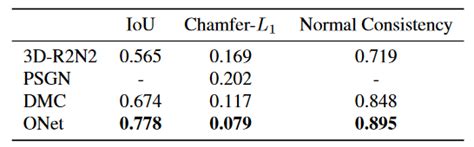 Occupancy Networks Learning 3d Reconstruction In Function Space论文笔记