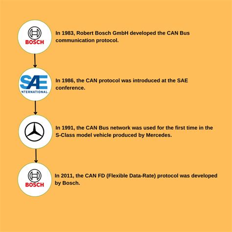 Canbus Communication Protocol Sidar Atabey