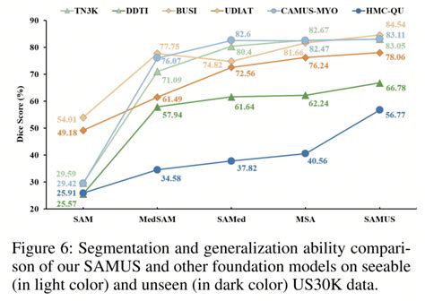 0-SAMUS: Adapting Segment Anything Model for Clinically-Friendly and ...