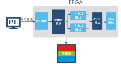 Fpga Ai 设计工程师课程 威武纪