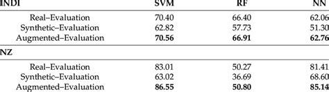 Classification Accuracies For Classifiers Trained On Real Synthesized Download Scientific