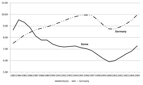 Average Cycle Time Of Technology In Selected Countries Download