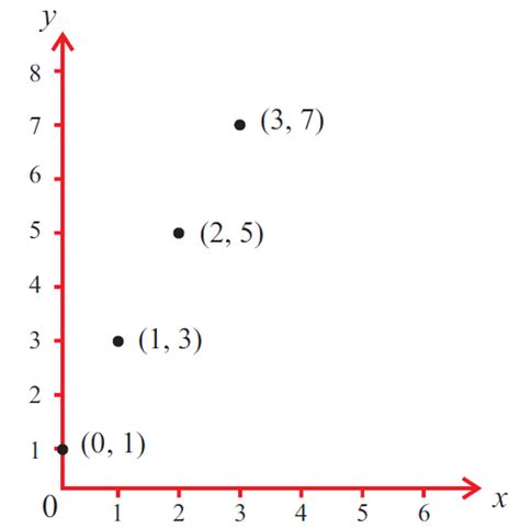 Representation Of Functions