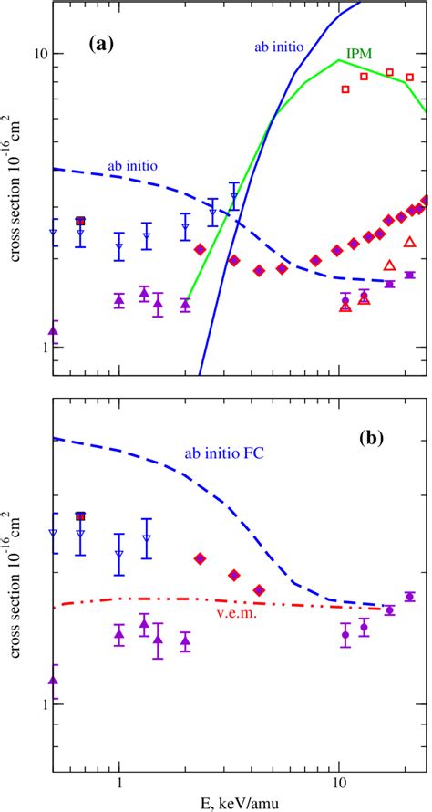 Atotal Cross Sections For Ndsec Full Lines Present Results 5 Download Scientific