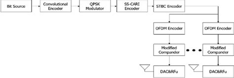 Block Diagram Of A Mimo Ofdm System With Proposed Papr Reduction