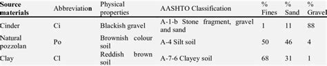 Classification Of Soil Materials Aashto Download Scientific Diagram Classification Of Soil Materials Aashto Download Scientific Diagram