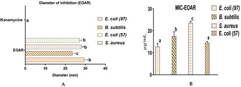 Horticulturae Free Full Text Gc Ms Characterization In Vitro