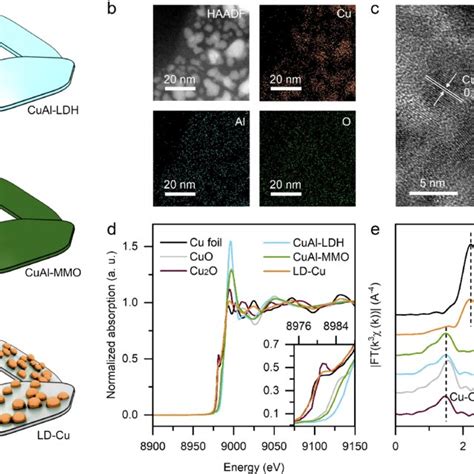 A Synthesis Of Ld Cu From Cual Ldh Nanosheets B Haadf Stem Image And