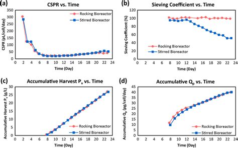 Perfusion Related Parameters A Cell Specific Perfusion Rate B