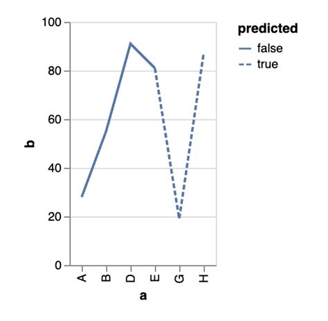 Struggling To Render Dashed Line In A Vega Lite Chart Report Bugs
