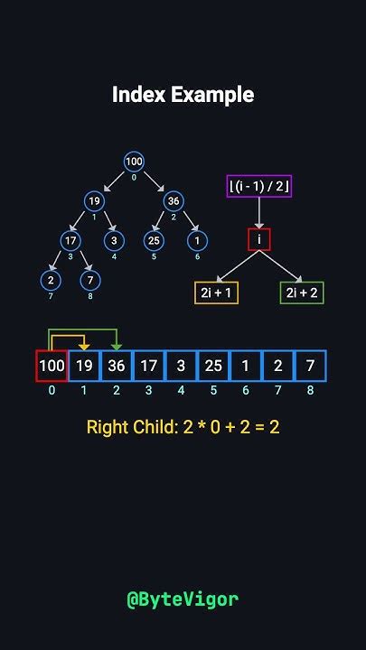 How A Heap Is Stored In An Array Youtube