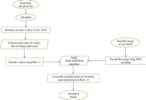 Flow Diagram Of The Proposed Encryption Scheme Download Scientific Diagram