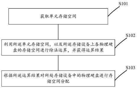 Storage Space Allocation Method And Storage Server Eureka Patsnap
