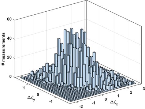 Chromaticity Adjustment Delta Tu Dortmund