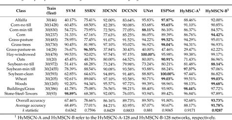 Table 2 From Multiscale Spatial Spectral Convolutional Network With Image Based Framework For