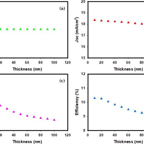 Impact Of Cdte Thickness And Carrier Concentration On The Solar Cell