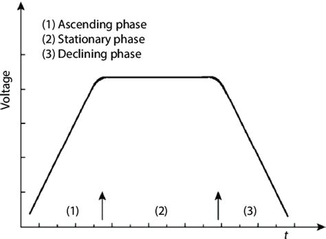 Ideal Curve Of Output Voltage Vs Time Download Scientific Diagram