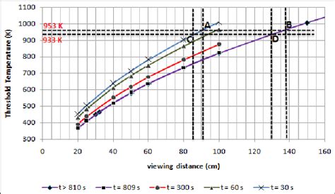 Estimated Threshold Temperature Based On Acgih Tlv Plotted As A Download Scientific Diagram