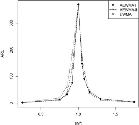 Comparison Of The Aewma I Aewma Ii Ewma Charts For P 5 Download Scientific Diagram