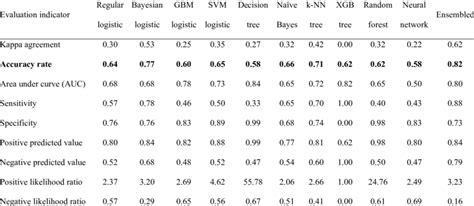 Evaluation Of Model Performance For Predicting The Aquatic Habitats