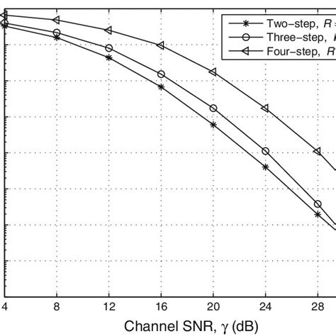 Ser Comparison For The Best Relay Selection Scheme With The Two Step Download Scientific