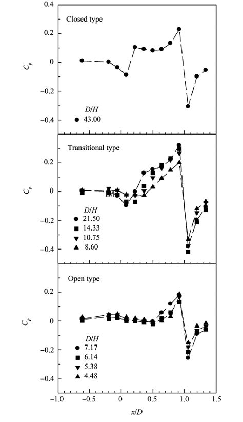 Static Surface Pressure Distributions At Ma 083 Case A Download