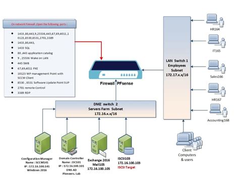 SCCM Configure Boundary And Network Firewall Network Pioneers