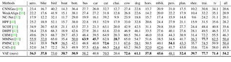 Table 1 From Cost Aggregation Is All You Need For Few Shot Segmentation Semantic Scholar