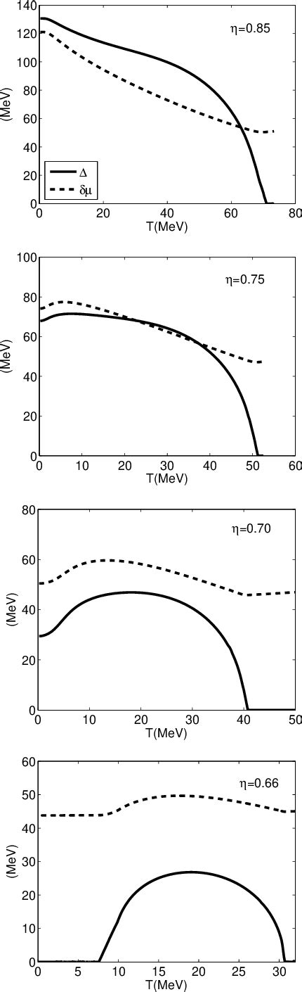 Figure 1 From Neutral Color Superconductivity Including Inhomogeneous