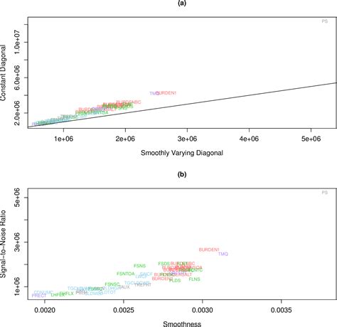 figure 2 from modeling massive multivariate spatial data with the basis